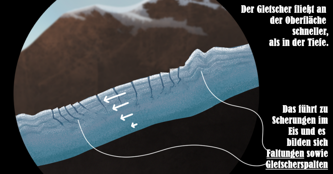 Gletscher - Wie bewegen sich Gletscher? - Deutsche Meteorologische ...