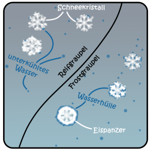 Graupel - Was ist eigentlich Graupel? - Deutsche Meteorologische ...